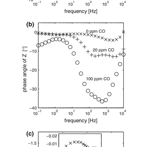 Measured Eis Spectra In H 2 H 2 Operation With Various Anode Co Download Scientific Diagram