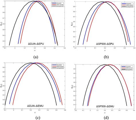 Nonlinear Relationship Of F Xy A ð Þ Versus A For Daily Stock Market Download Scientific