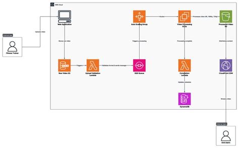 Aws Lambda Ec2 S3 Serverless Cloudcomputing Aws30dayschallenge