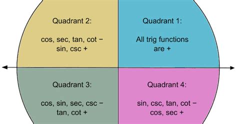 Basic Of Trigonometry Formulas Exam Crack With Topper