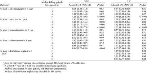 Mixed Effects Logistic Regression Results For Diagnostic And