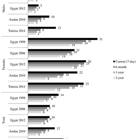 Current 7 Day Unemployment Rates By Sex Country Round And