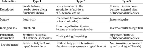 Classification Of Chemical Interactions According To The Role Played In