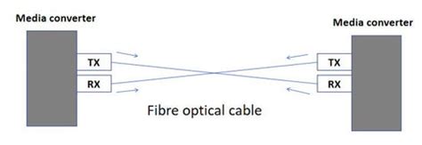 What Is Tx Rx And A B In A Fiber Media Converter