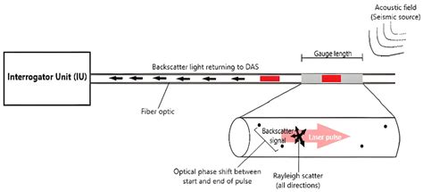 Application Of Distributed Acoustic Sensing In Geophysics Exploration