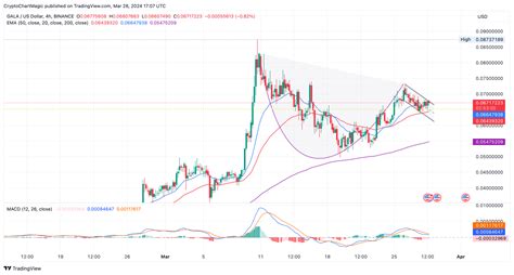 Is It Too Late To Buy Gala As Gala Games Teams Up With Miracle Play To Advance Esports