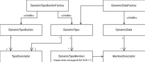 Overview Of Dynamic Types Fast DDS Documentation