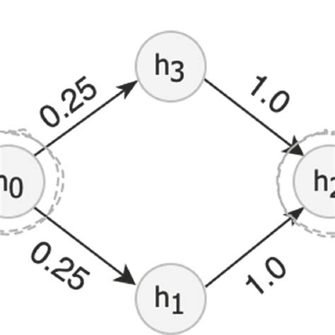 Sub‐graph Of The Markov Model In Figure 4d Download Scientific Diagram