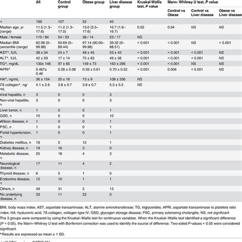Correlation Of Fibroscan Results And Biochemical Values Download Table