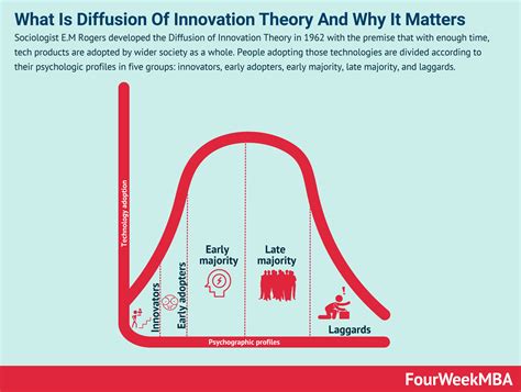 Innovation Risk Fourweekmba