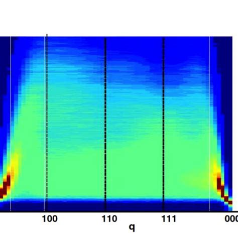 Spectral Function A¯q ω In Ga1−xmnxas In The Q ω Plane X003