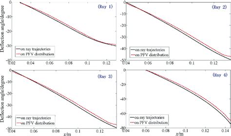 Comparison Of Deflection Angle On Four Ray Trajectories With The
