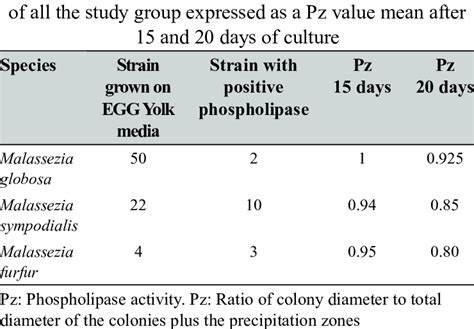 Phospholipase Activity Of The Malassezia Species Download Table