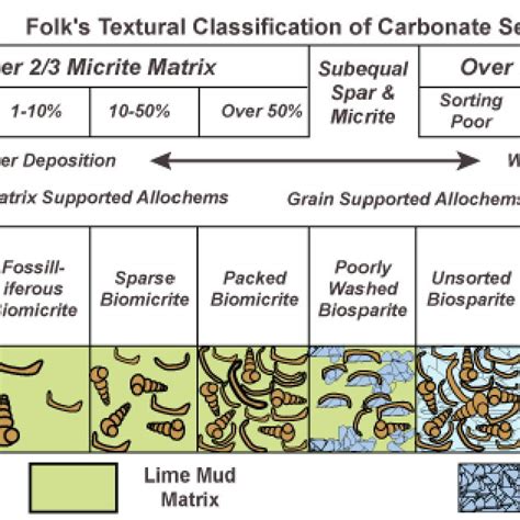 A Textural Spectrum For Carbonate Deposits According To Folks 1962