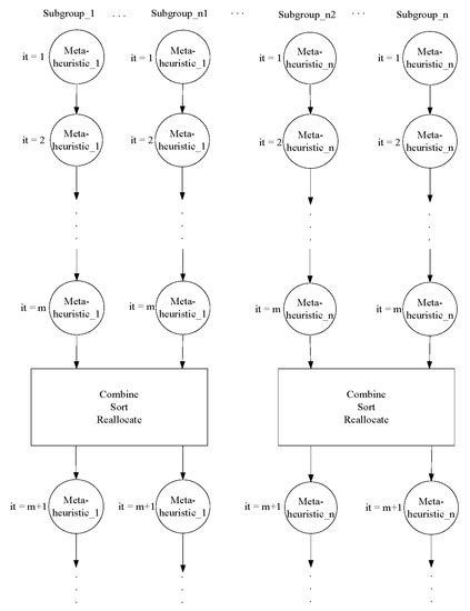 Processes Special Issue Optimization Algorithms Applied To Sustainable Production Processes