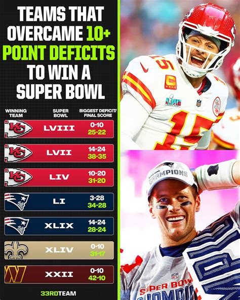 33rd Team Patrick Mahomes And The Chiefs Overcame A Two Score Lead In