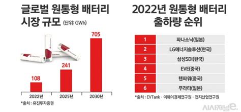 “전기차 시장 80 차지할 것”···lg엔솔 원통형 배터리에 더 힘준다