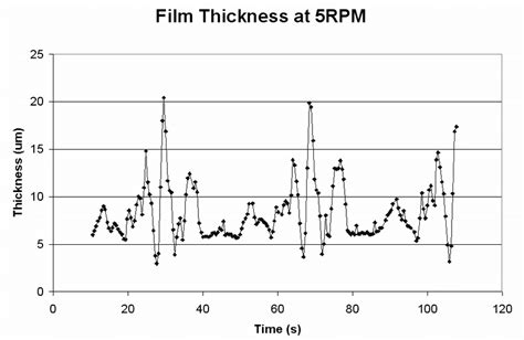 Gap Thickness Over Time During A Cmp Run With Slow Pad And Wafer Rotation Download Scientific