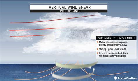 Wind Shear Key Force Determining Hurricane Strength Upsc