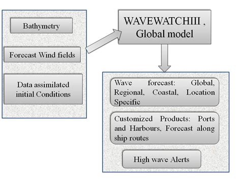 Incois Indian National Centre For Ocean Information Services