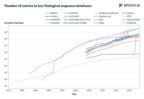 Biological Sequence Models In The Context Of The Ai Directives Epoch Ai