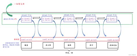 Linux 基础IO ioreadptri比ioreadbase少一位 CSDN博客