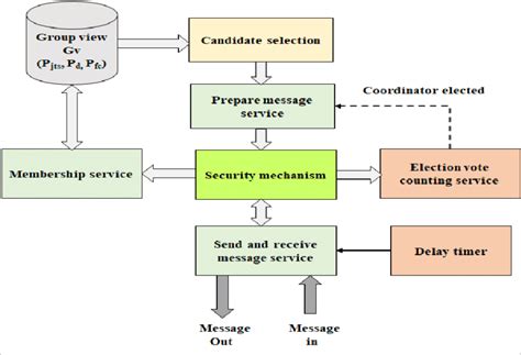 overview of secure and reliable coordinator election algorithm srcea