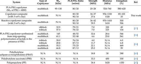 Tensile Data Of Various Bio Based And Petroleum Based Polymers