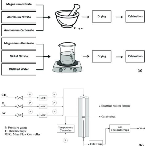 A Schematic Diagram Of The A Catalyst Preparation And B
