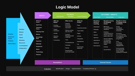 Logic Model Template Powerpoint Slidebazaar