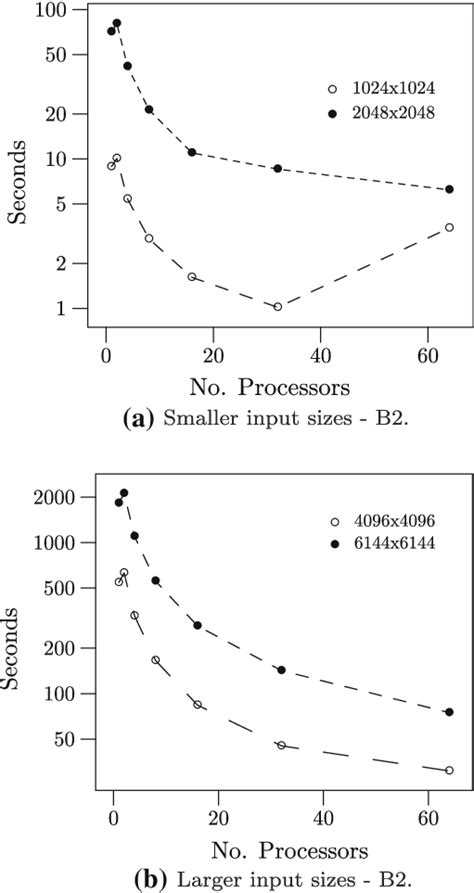 Execution Times For Various Input Sizes B2 Download Scientific Diagram