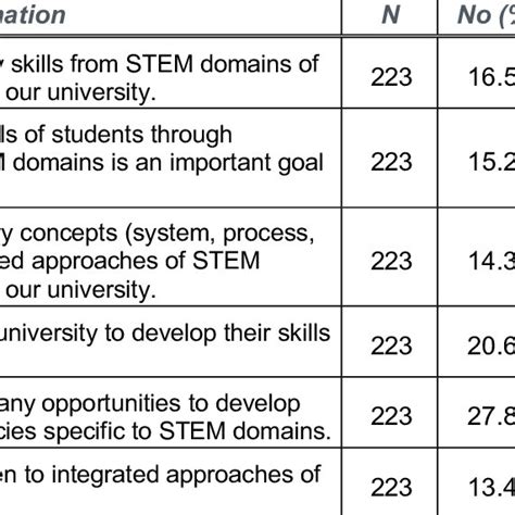 The Universitys Stem Education Practices Download Scientific Diagram