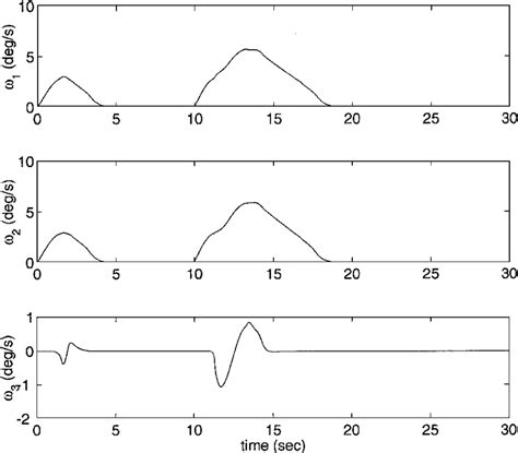 Time Histories Of Spacecraft Angular Rates Constant Gain Controller Download Scientific