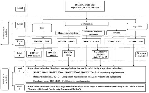Hierarchical Model Of Assessment Standards Of The Cybersecurity