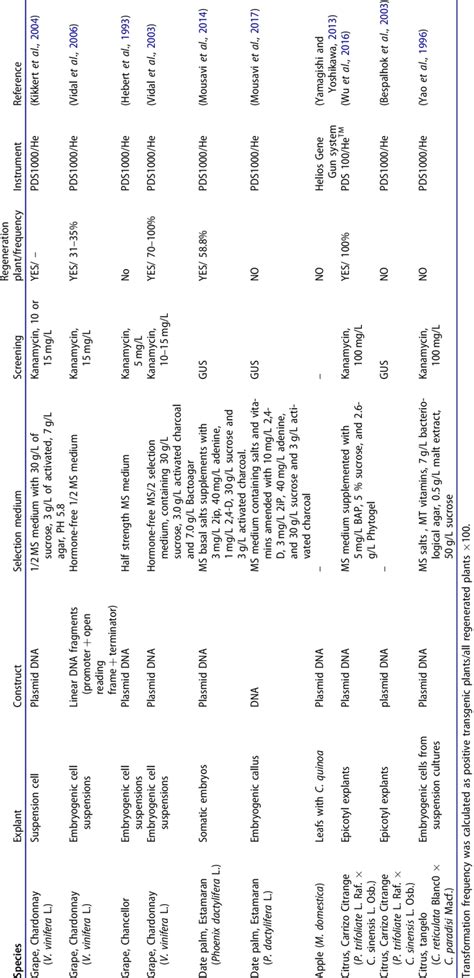 Applications Of Biolistic Transformation In Fruit Trees Download