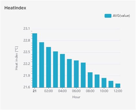 Represent The Result Of The Heat Index Figure 18 Shows The Variation Download Scientific
