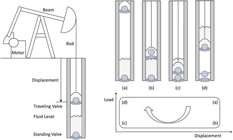 The Basic Schematic Of A Beam Pump On The Left With The Evolution Of