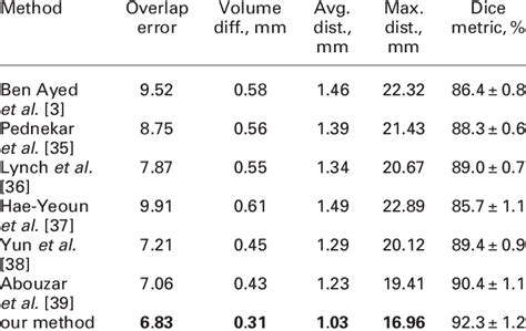 Comparative Performance Of Lv Segmentation Accuracy With A Few