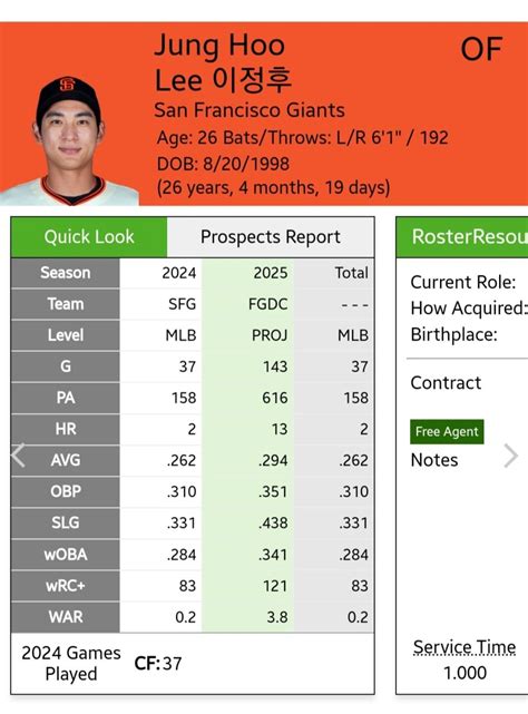 팬그래프가 예상하는 2025 이정후 성적 Mlbpark