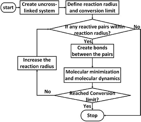 Flowchart Of Cross Linking Procedure Used In The Construction Of Epoxy