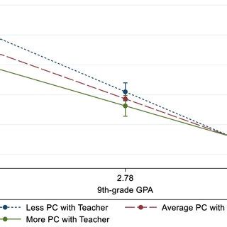 Interaction Effect Of GPA Personal Issue Conversation PC With