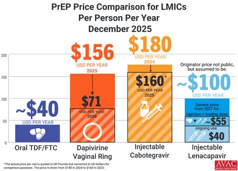 Prep Price Comparison Avac