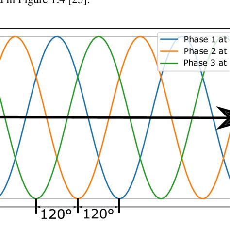 4 Three Phase Power Sinusoidal Waveforms [24] Download Scientific
