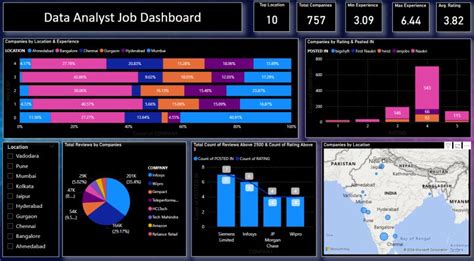 Dataanalystjobs Dataanalysts Powerbi Powerbiprojects Insights