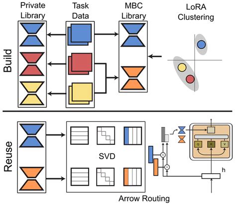 Towards Modular Llms By Building And Reusing A Library Of Loras 知乎