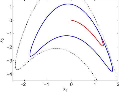 figure 2 from optimal control for polynomial systems using matrix sum