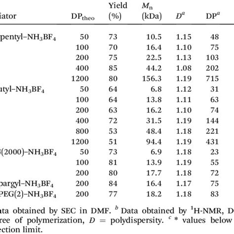 Nca Rop A Scheme Synthesis Of Polyg Benzyl L Glutamate Pblg Download Scientific Diagram
