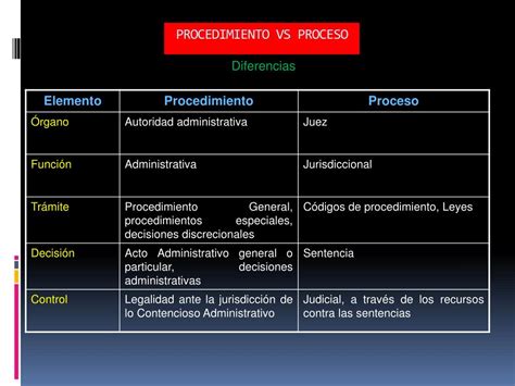 Ppt Procedimiento Vs Proceso Powerpoint Presentation Free Download Id1419144
