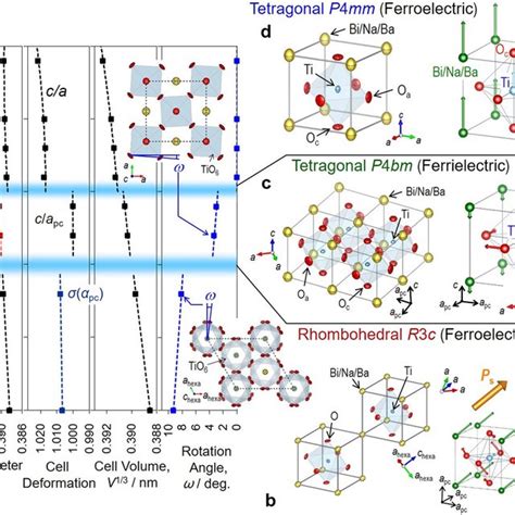 composition driven structure evolution a lattice parameters cell