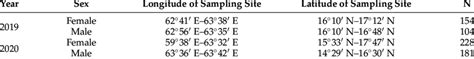 Basic Information Of Female And Male S Oualaniensis Specimens